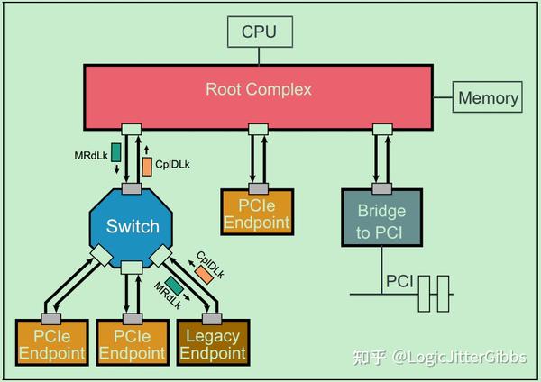 [转载]PCIe扫盲——PCIe总线事务层入门（一、二、三） - 知乎