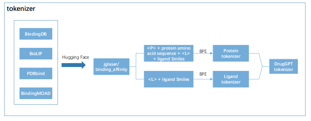 DrugGPT快速探索化合物空间助力药物研发 - 知乎