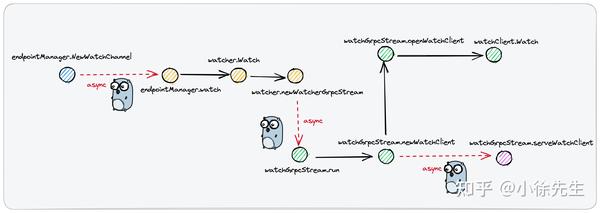 etcd watch 机制源码解析——客户端篇 - 知乎