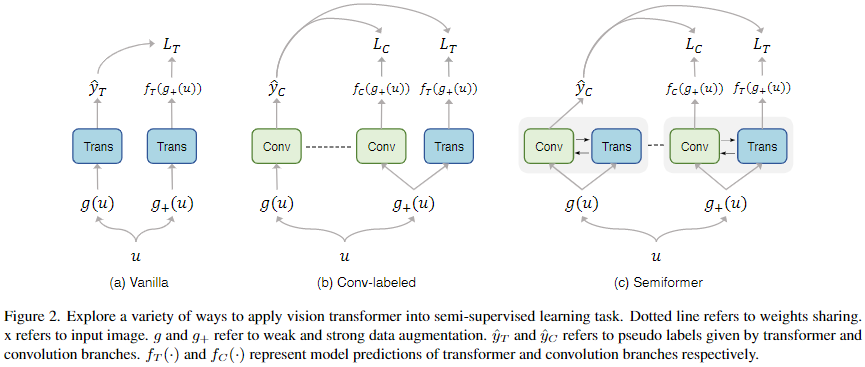 【论文阅读】《Semi-supervised Vision Transformers》 - 知乎