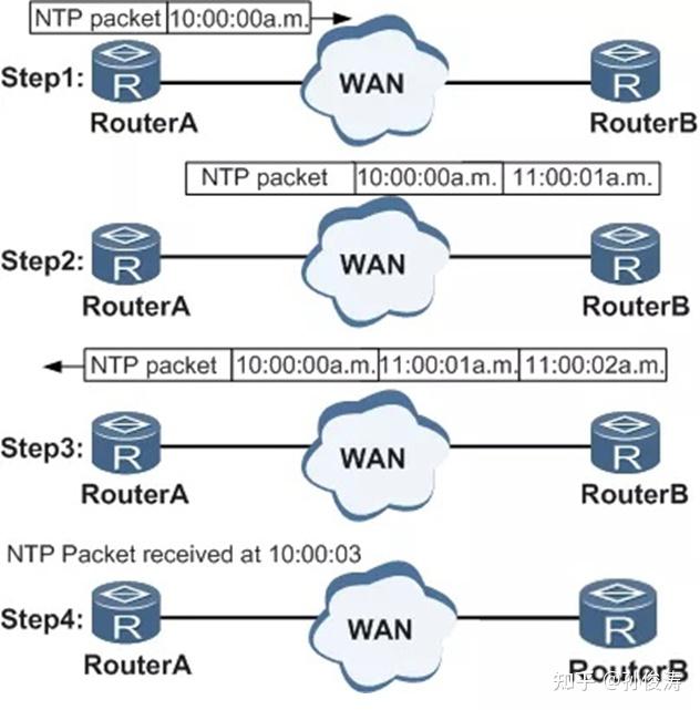 python通过ntplib模块对多台NTP时间服务器监控 - 知乎