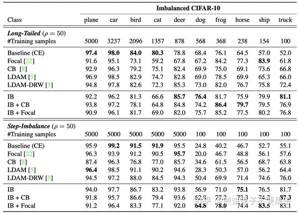 【分类平衡损失】Influence-Balanced Loss for Imbalanced Visual Classification - 知乎