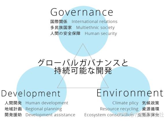 日本东北大学SGU全球治理与可持续发展G2SD申请攻略 - 知乎