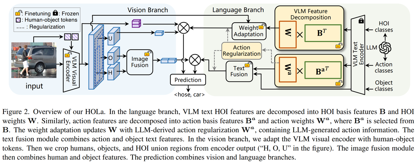 ICCV 2025 | HOLa，基于低秩分解VLM特征自适应的零样本HOI检测 - 知乎