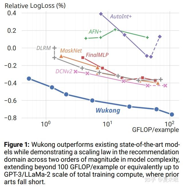 Meta | Wukong：推荐系统中的scaling law探索Towards a Scaling Law for Large-Scale ...