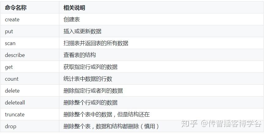 HBase表常见Shell命令及具体语法操作讲解 - 知乎