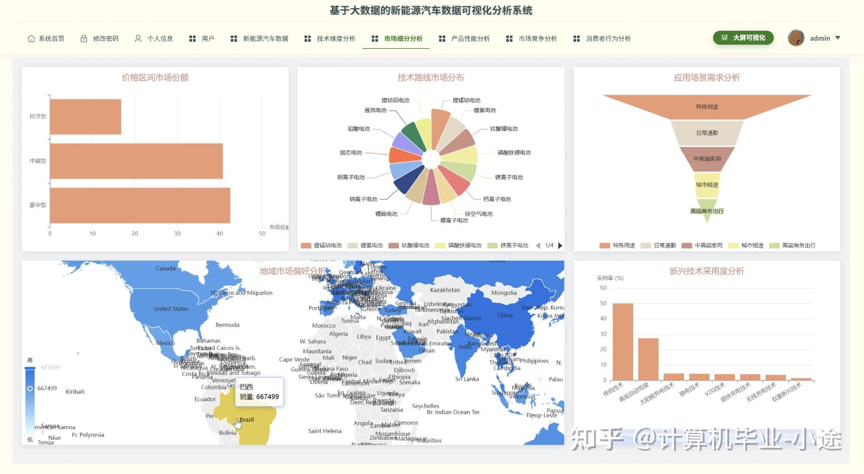 计算机大数据毕业设计推荐：基于大数据的新能源汽车数据可视化分析系统【pythonhadoopspark】【前后端全栈、数据分析