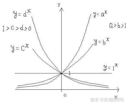 指数函数 - 知乎