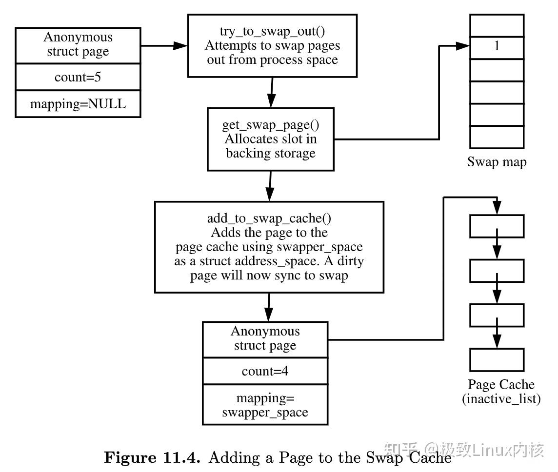 Linux虚拟内存管理之Swap Management（交换管理） - 知乎