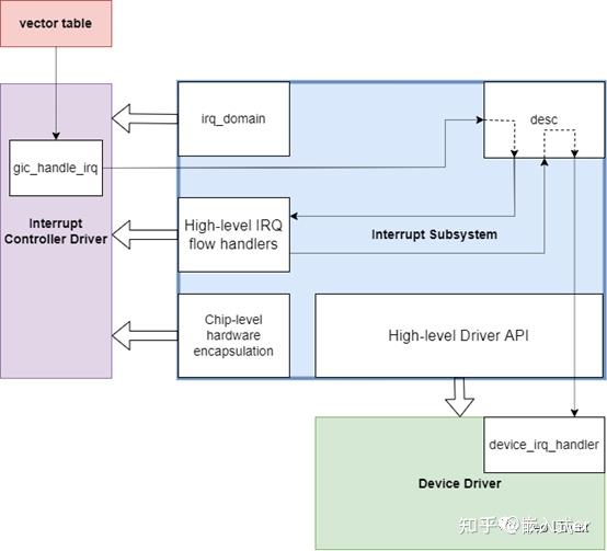 基于GICv3的中断虚拟化——Linux中断子系统分析 - 知乎