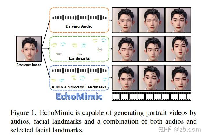 阅读笔记 -- EchoMimic: Lifelike Audio-Driven Portrait Animations through ...
