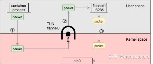 一文看懂k8s的Flannel网络 - 知乎
