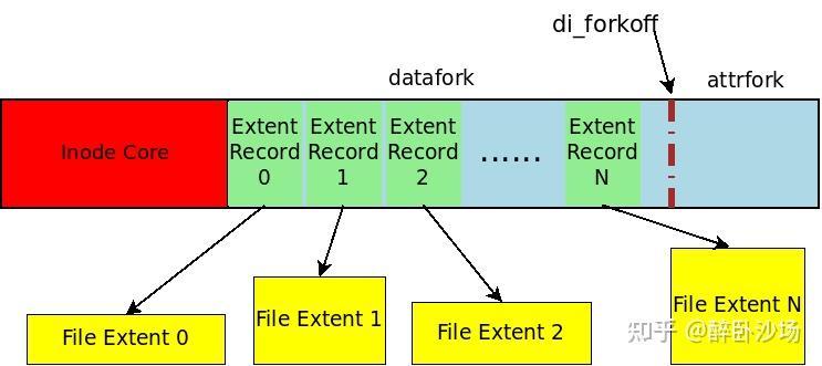 XFS的on-disk组织结构(7)——Inode Datafork of regular file - 知乎