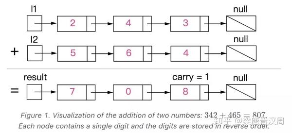 LeetCode 2 Add Two Numbers——用链表模拟加法 - Coder梁 - 博客园