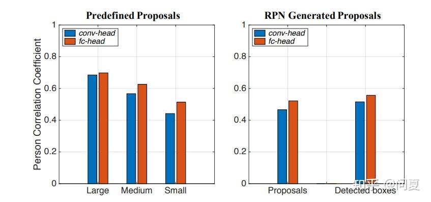 CVPR2020目标检测：Rethinking Classification and Localization for Object Detection - 知乎