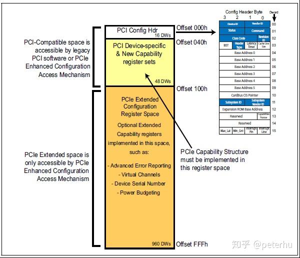 PCIE Study Summary - 知乎