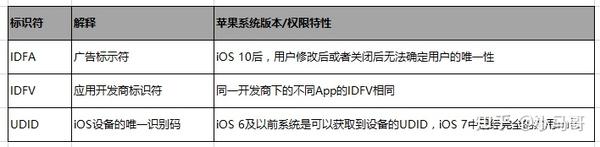 说说移动设备的各种标识码（DeviceID, IMEI, UUID, UDID, OAID, IDFA, GAID）- 转 - 知乎