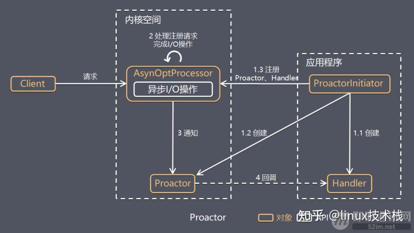 Linux高并发服务器编程 -- Reactor模式与Proactor模式 - 知乎