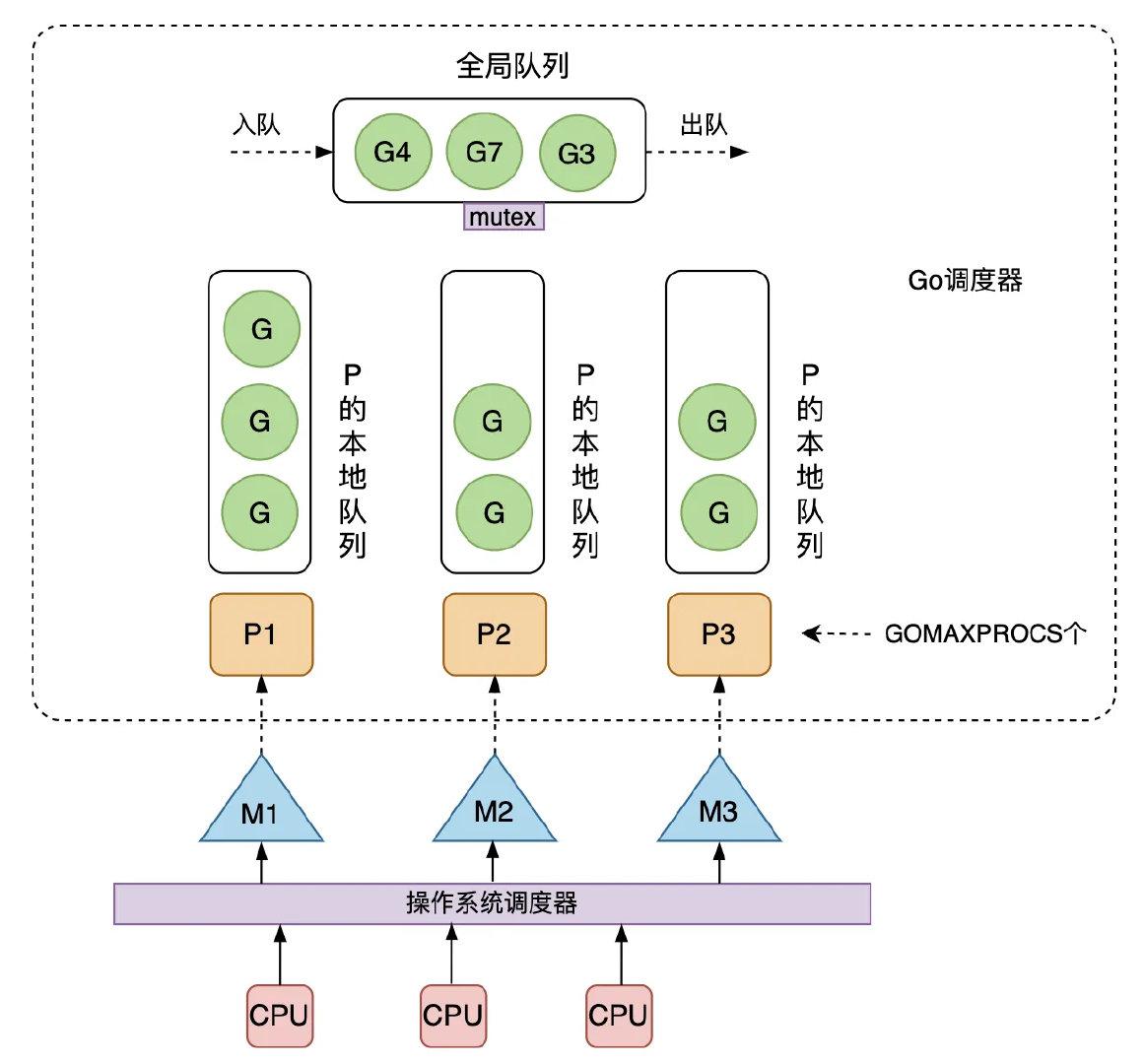 深入分析Go1.18 GMP调度器底层原理 - 知乎