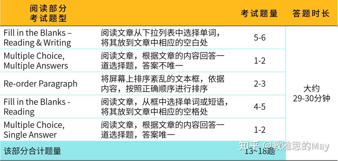 【多图】PTE考试题型解析 - 知乎