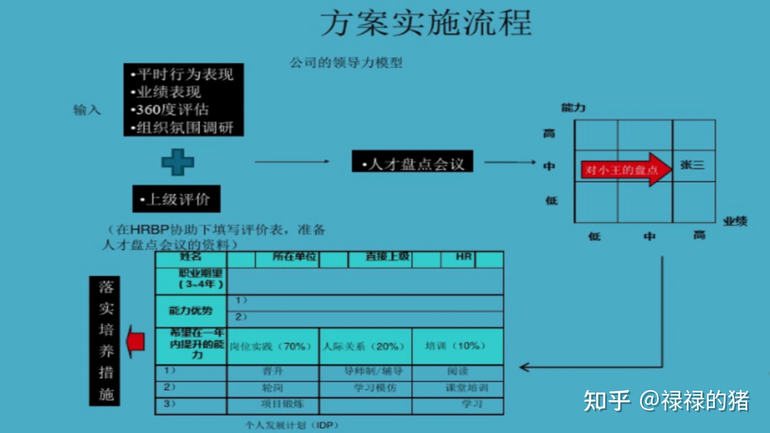人力资源地图—HRBP关于OD、TD、LD的实操流程 - 知乎