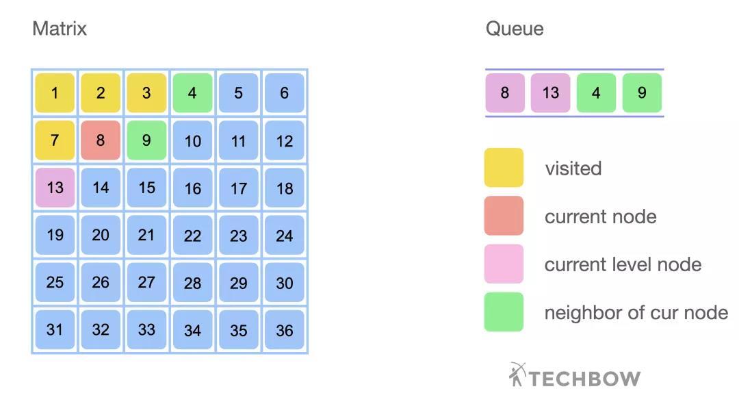 【图解算法】BFS 为什么需要 Queue - 知乎