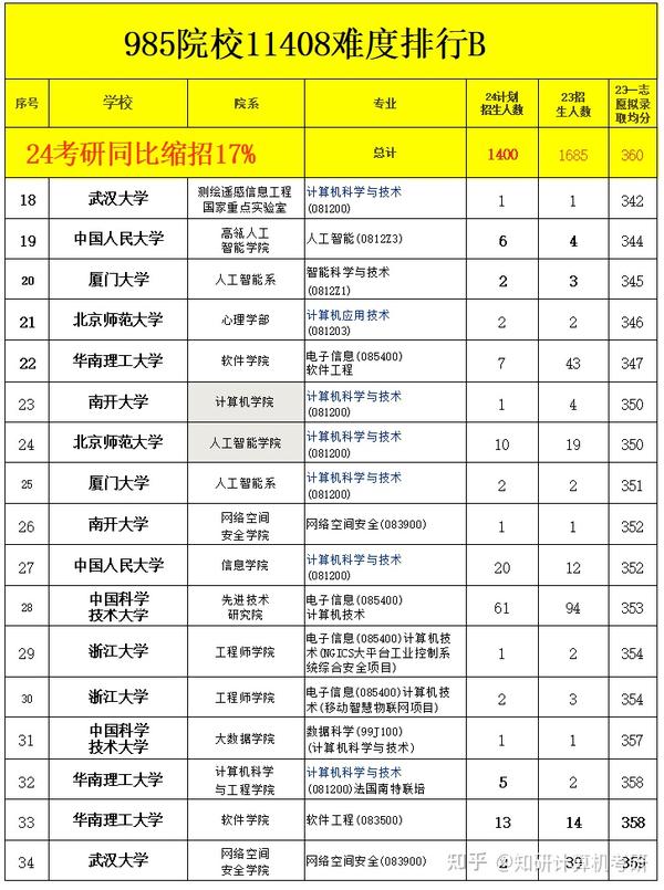 25计算机考研：985院校的11408和22408难度排行 - 知乎