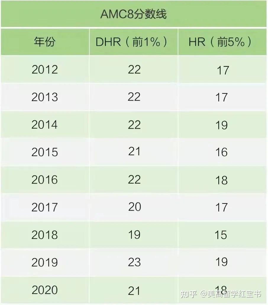 吐血总结近10年AMC分数变化及AIME晋级率，我发现…… - 知乎