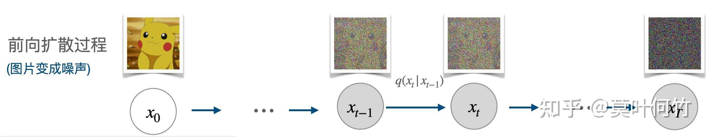 diffusion model(十九) ：SDE视角下的扩散模型 - 知乎