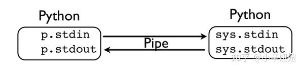 python消息传递（Messages） - 知乎