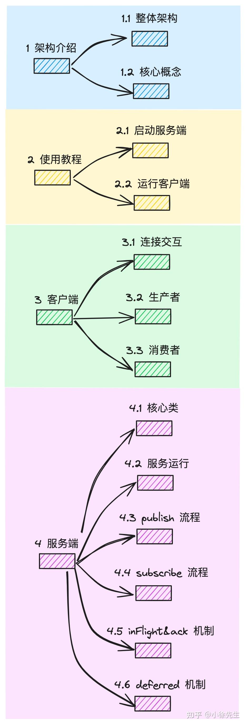 万字解析 go 语言分布式消息队列 nsq - 知乎
