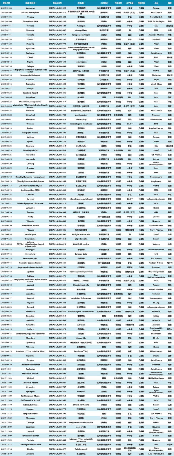 盘点 | 2022年欧洲EMA批准药物 - 知乎