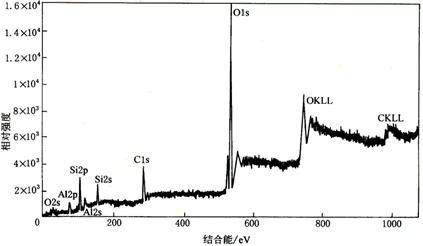 X射线光电子能谱(XPS)谱图分析 - 知乎