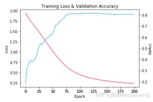 图融合GCN（Graph Convolutional Networks） - 知乎