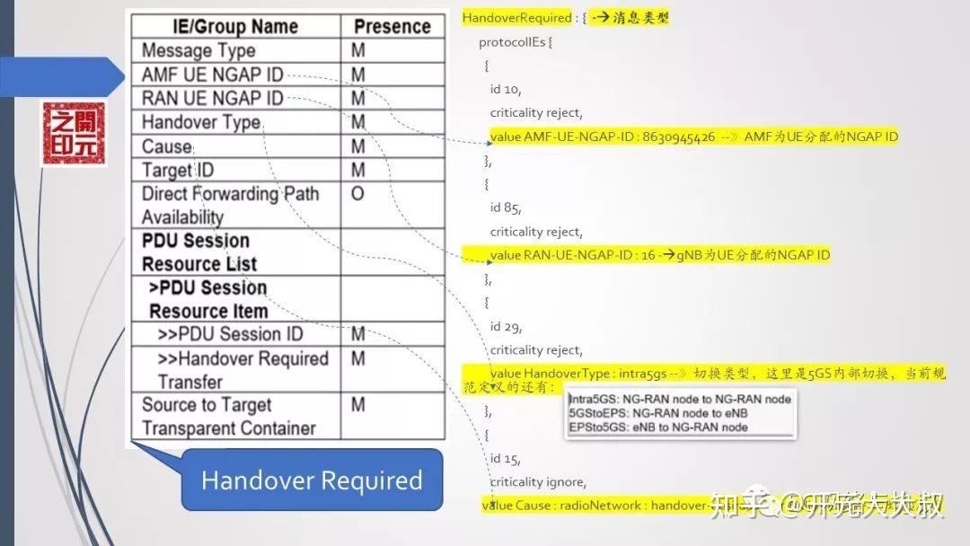5G SA 同频Inter-gNB切换消息总结（NG-based,SSB测量) - 知乎