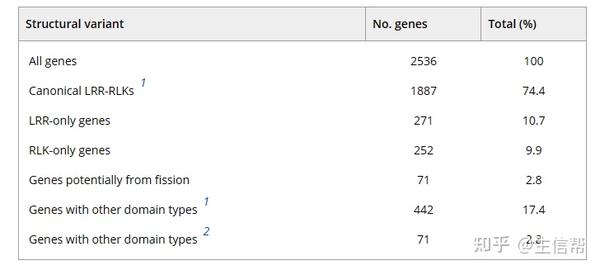 基因家族｜LRR-RLK基因家族的进化分析 - 知乎