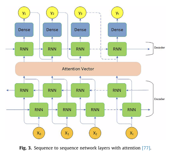 A review of irregular time series data handling with gated recurrent neural networks - 知乎
