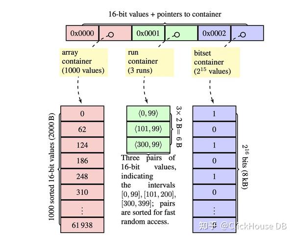 BitMap及其在ClickHouse中的应用 - 知乎