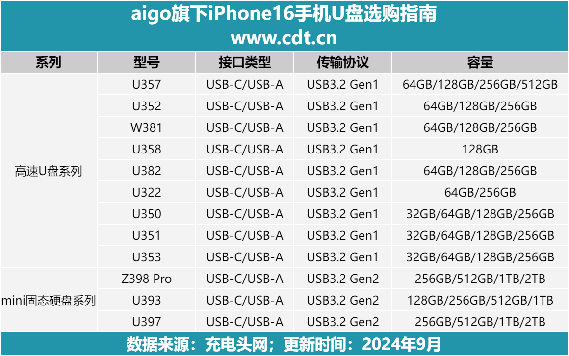 aigo为iPhone16系列手机推出12款USB-C高速扩容U盘 - 知乎