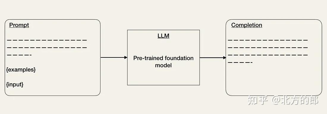 了解 LLMOps(Large Language Model Operations)：LLM如何改变我们构建人工智能产品的方式 - 知乎
