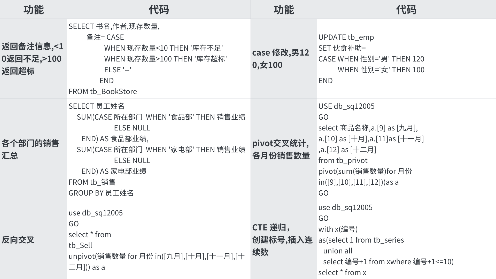 7张图总结 ️sql 数据分析常用语句 ️ 知乎