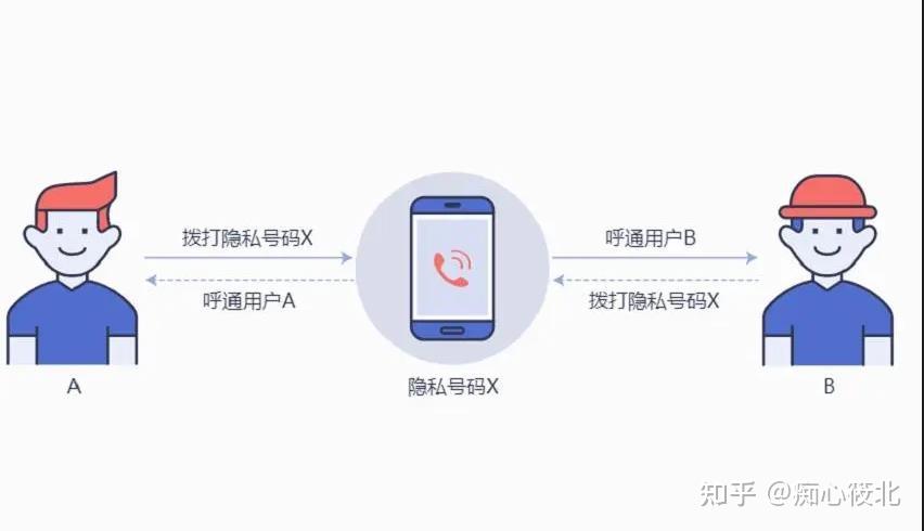 双向回拨、AXB模式、虚商卡、网络电话哪个比较稳定靠谱？哪个更适合电销团队？ - 知乎