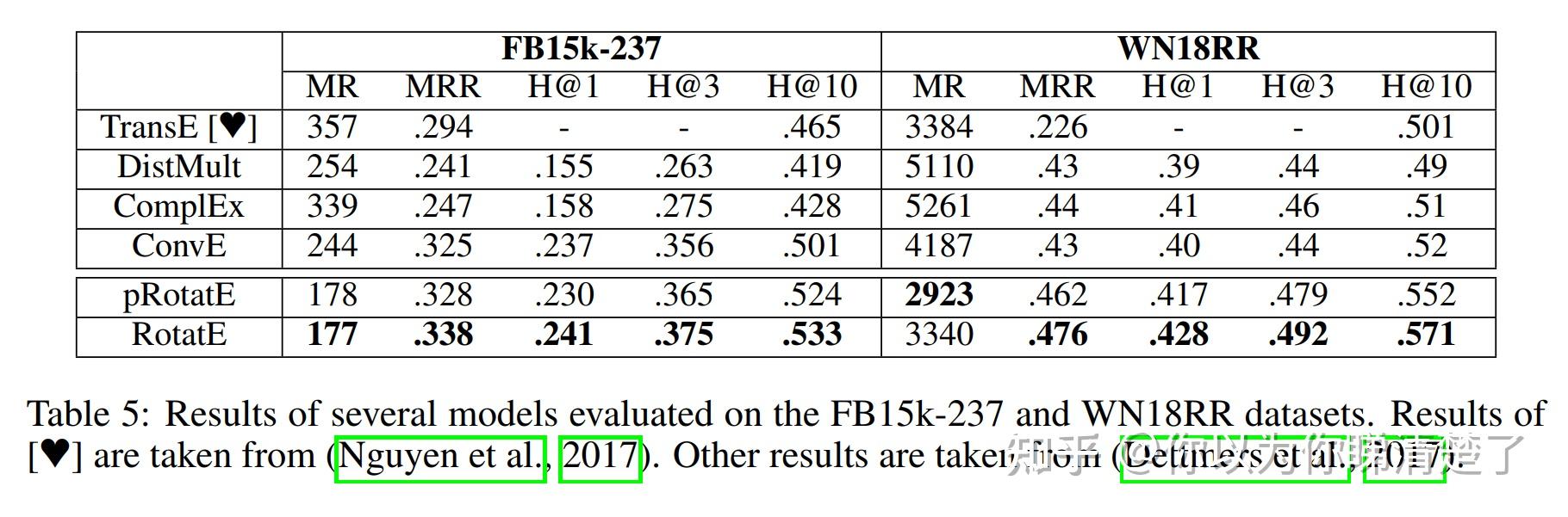 ROTATE: KNOWLEDGE GRAPH EMBEDDING BY RELATIONAL ROTATION IN COMPLEX ...