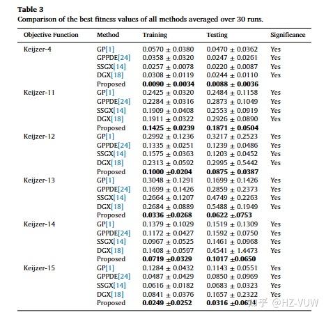 【论文解析】SWEVO 2021 Optimizing genetic programming by exploiting semantic impact of sub trees - 知乎
