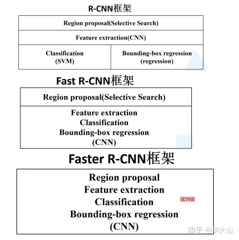 Faster_RCNN理解 - 知乎