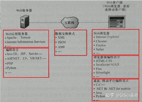 WebGIS知识点 - 知乎