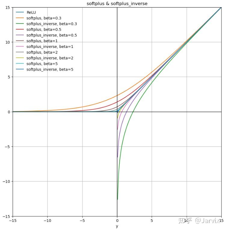 softplus和softplus_inverse - 知乎