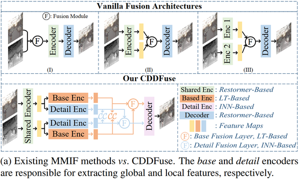 Cvpr2023:结合cnn和transformer的多任务多模态图像融合方法 知乎