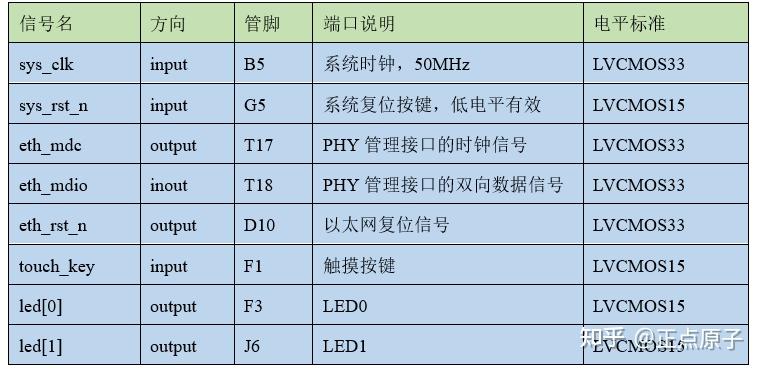 《ATK-DFPGL22G之FPGA开发指南》第四十九章 MDIO接口读写测试实验 - 知乎