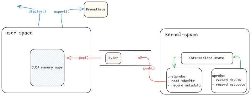GPU探针：使用 eBPF 来实现 CUDA 内存泄露监控 - 知乎